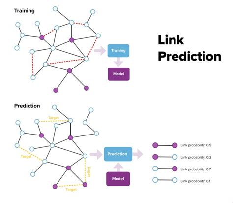 Graphaware On Linkedin Graphdatabases Hume Graphanalytics