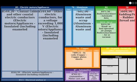 Gic Magnet Wire Fzco Plot No S20108 P O Box 263805 Jebel Ali Free Zone South Jebel Ali Dubai