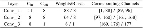 Table I From Sar Ship Instance Segmentation With Dynamic Key Points