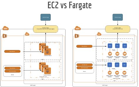 Aws Ecs And Fargate Understanding The Differences By Anuj Shashimal Medium