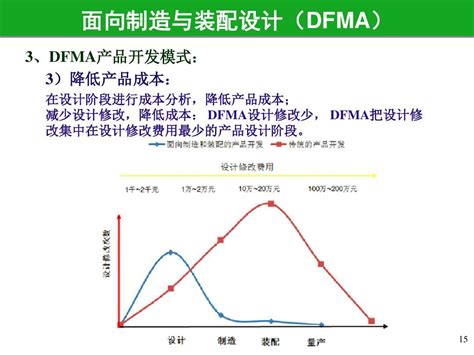 产品精益设计 02 面向x设计dfxword文档在线阅读与下载无忧文档