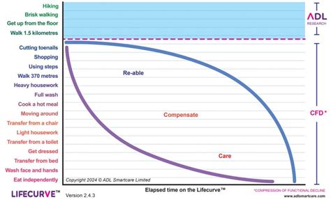 New Horizons In The Compression Of Functional Decline Keepable