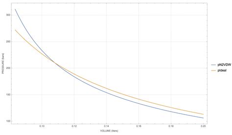 Physical Chemistry Pressure Vs Volume Plot For Real Gas And Ideal Gas Chemistry Stack Exchange
