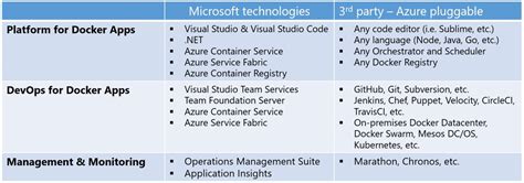 Containerized Docker Application Lifecycle With Microsoft Platform And