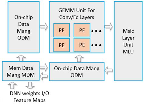Typical FPGA Architecture For DNN Implementation Download Scientific Diagram