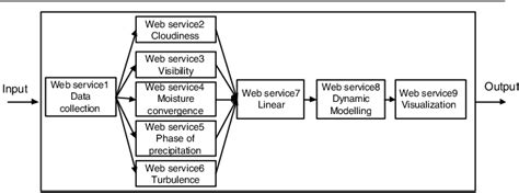 Figure 1 From On Architecture For Sla Aware Workflows In Grid Environments Semantic Scholar