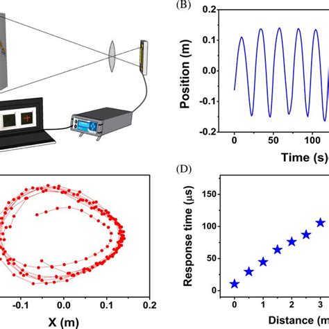 A Schematic Diagram Of Motion Tracking By Using PSD The Light Change Download Scientific