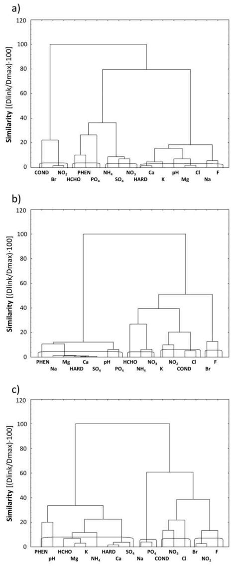 Hierarchical Dendrogram For 17 Chemical Variables Site A S B K C