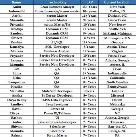 Sajili Shaik On Linkedin Dataanalyst Dataengineer Businessanalyst