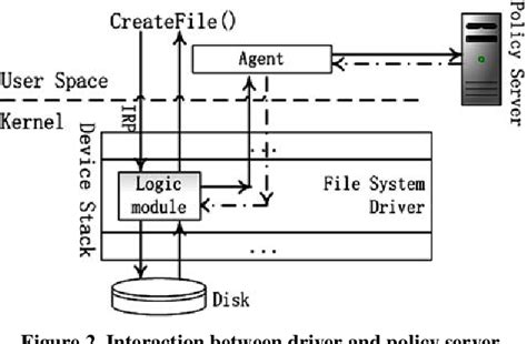 figure 2 from design and implementation of secure subnet inside of data