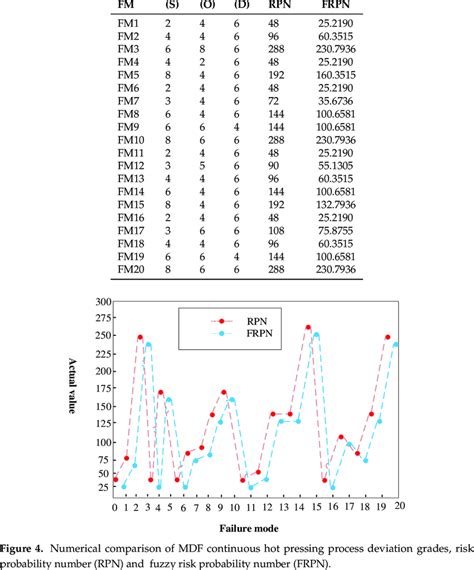 The Severity S Degree Of Occurrence O And Detectability D Of