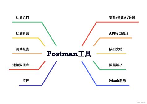 Postman工具介绍与安装postman安装 Csdn博客
