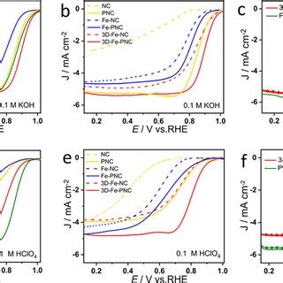 A Linear Sweep Voltammetry LSV Comparison Plot In O 2 Saturated Download Scientific