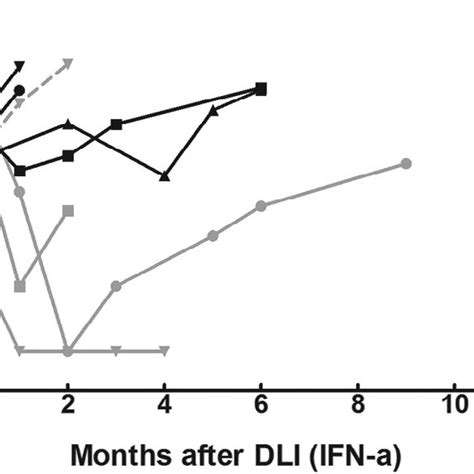 Dynamics Of Tls Erg Transcript Levels After Treatment With Modified Dli