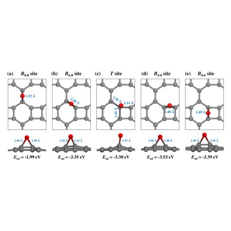 Top And Side Views Of The Optimized Structures Of An Oxygen Atom