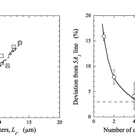 Csd Function Lines For Different Observed Areas For Sample S3 A And
