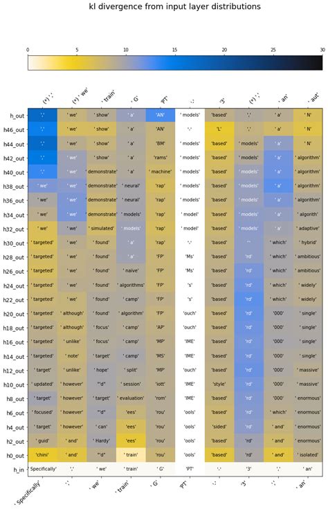 Interpreting Gpt The Logit Lens Ai Alignment Forum