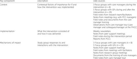 Data Sets Used Related To Each Component Of The Process Evaluation Download Scientific Diagram