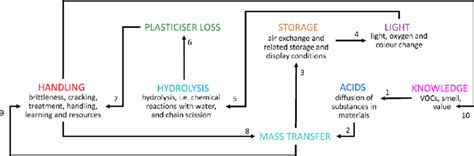 Evolution Of Thematic Foci During The Causal Loop Diagramming Session