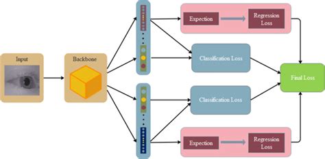 The Architecture Of The Proposed Coarse To Fine Network The Blue