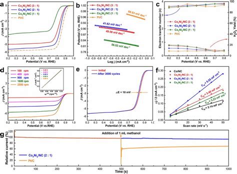 Orr Performances Of The As Prepared Samples A Lsv Curves In