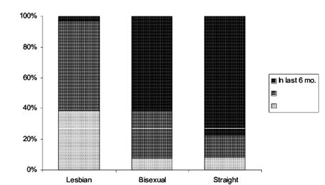When Respondents Last Had Sex With A Man By Sexual Identity Download Scientific Diagram