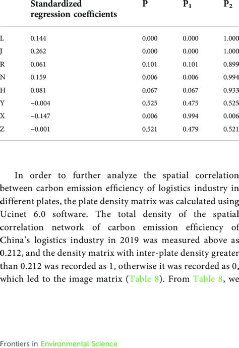 Regression Analysis Of The Factors Influencing The Spatial Correlation