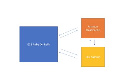 Possible Run Sidekiq Alone Rrubyonrails
