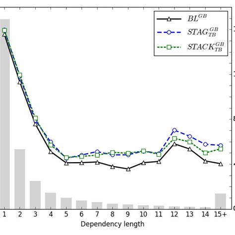 the dependency precision and recall of the graph based parser relative