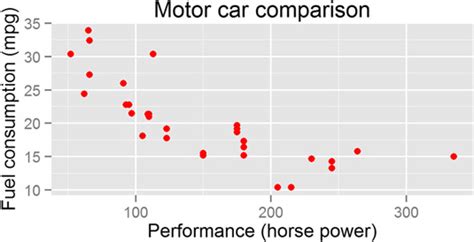 How To Add Facets Scales And Options In Ggplot In R Dummies