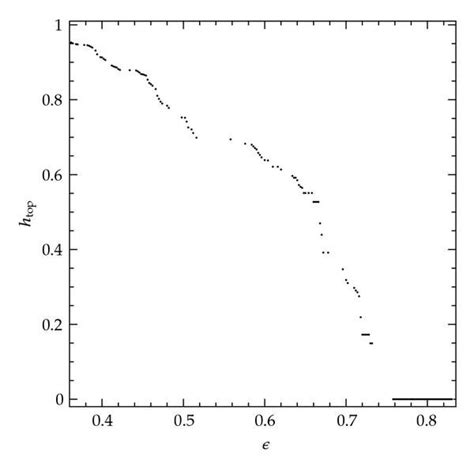 Variation of the topological entropy for ϵ with δ