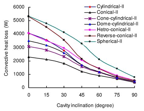 Variation Of Convective Heat Loss Download Scientific Diagram