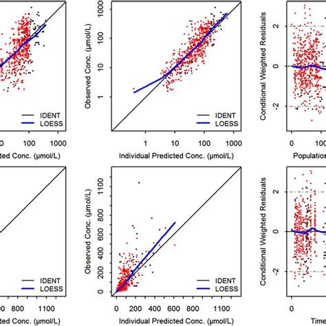 Diagnostic Plots Of The Final Population Pk Model Of Heptanoate Conc Download Scientific