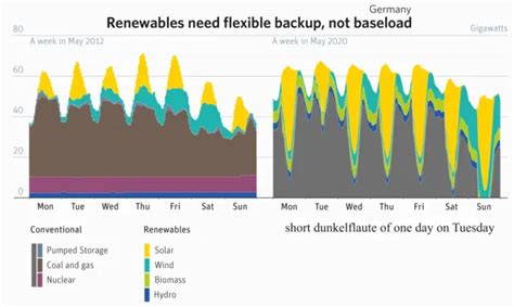 Dunkelflaute Effect And Renewable Energy Energy Central