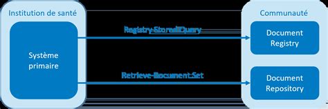 Interfaces Et Composants Pertinents Pour Le DEP