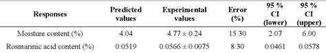 Table 2 From Application Of Microwave Assisted Drying To Shorten Granules Drying Process For The
