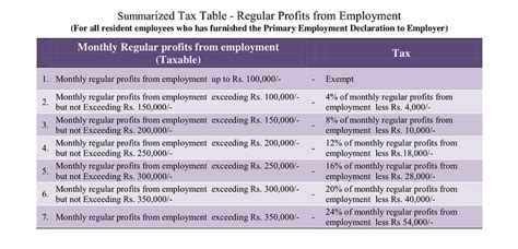Sri Lankan Paye Tax Revision Explained By Danula Eranjith Hettiachchi
