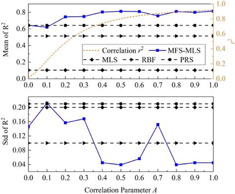 Comparison Between Mfs Mls And Single Fidelity Surrogate Models For Download Scientific Diagram