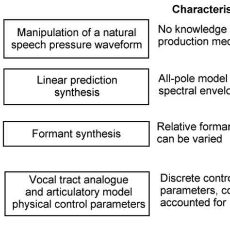 Approaches To Speech Synthesis Techniques Classified In Terms Of Model Download Scientific Diagram