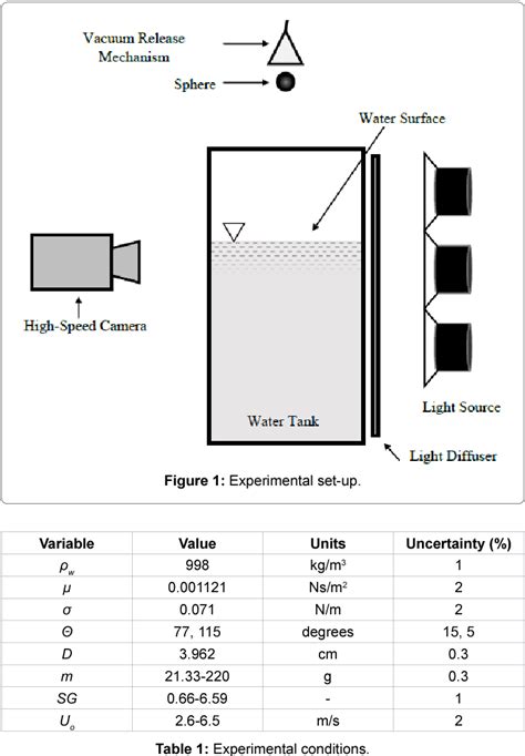 Table 1 From Velocity And Density Effect On Impact Force During Water