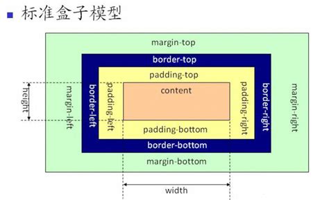 css 盒子模型详解（标准盒模型 怪异盒模型） 麦田与星空 博客园