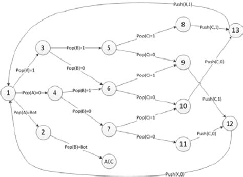 Left Truth Table For A 1 Bit Full Adder Which Takes Two Bits And A Download Scientific