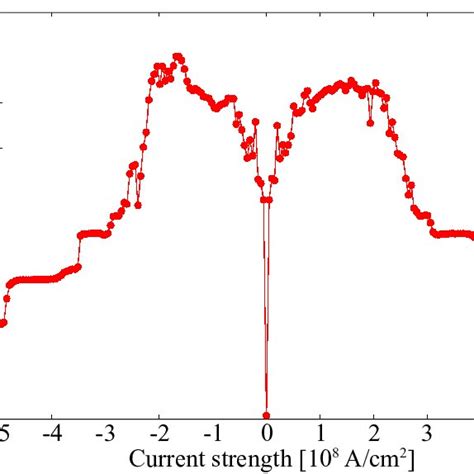 A Short Term Memory Capacity B Lyapunov Exponent And C Download Scientific Diagram