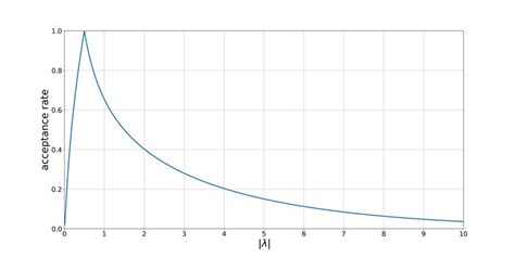 Fractional Computational Saving For The Retrospective Sampling Download Scientific Diagram