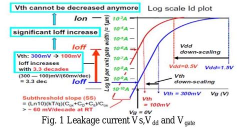 And Low Power Cmos Circuits So With Scaling Power