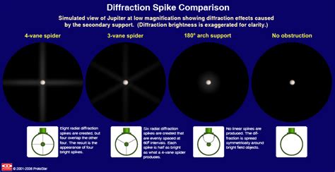 What Causes Diffraction Spikes And How To Remove Them？ Rtelescopes