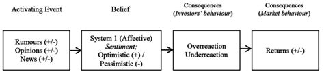 Conceptual Framework For Sentiment And Stock Returns Theoretical Download Scientific Diagram