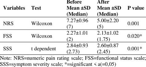 Differences In The NRS FSS And SSS Values Of Patients With TCA Injection Download Scientific