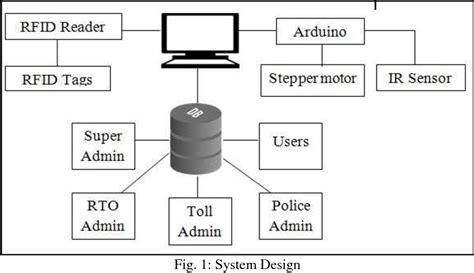figure 1 from smart toll collection system based on iot semantic scholar