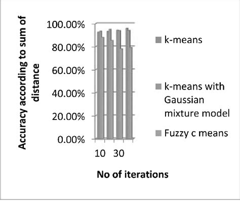 Accuracy According To Sum Of Distance Result Of K Means K Means With